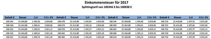 Splittingtabelle 2025 und älter | Kostenloser PDF Download + Rechner