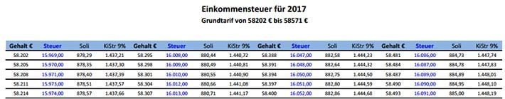 Einkommensteuertabelle 2025 Grundtabelle | Pdf Download kostenlos