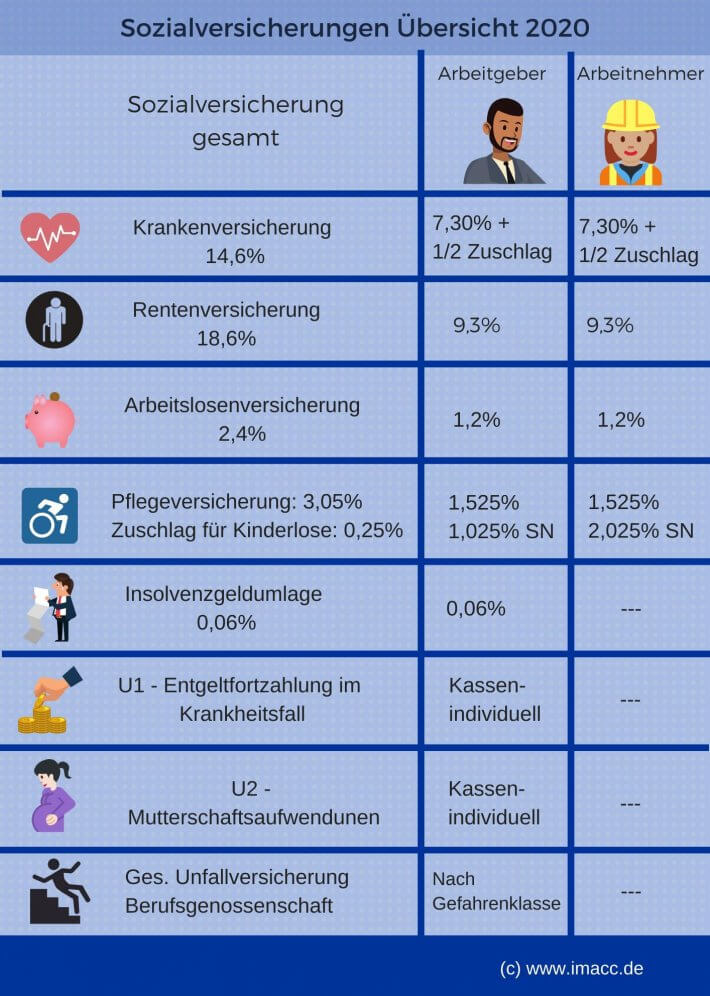 Antwort Was ist keine gesetzliche Sozialversicherung? Weitere Antworten ... Antwort Was ist keine gesetzliche Sozialversicherung? Weitere Antworten ...